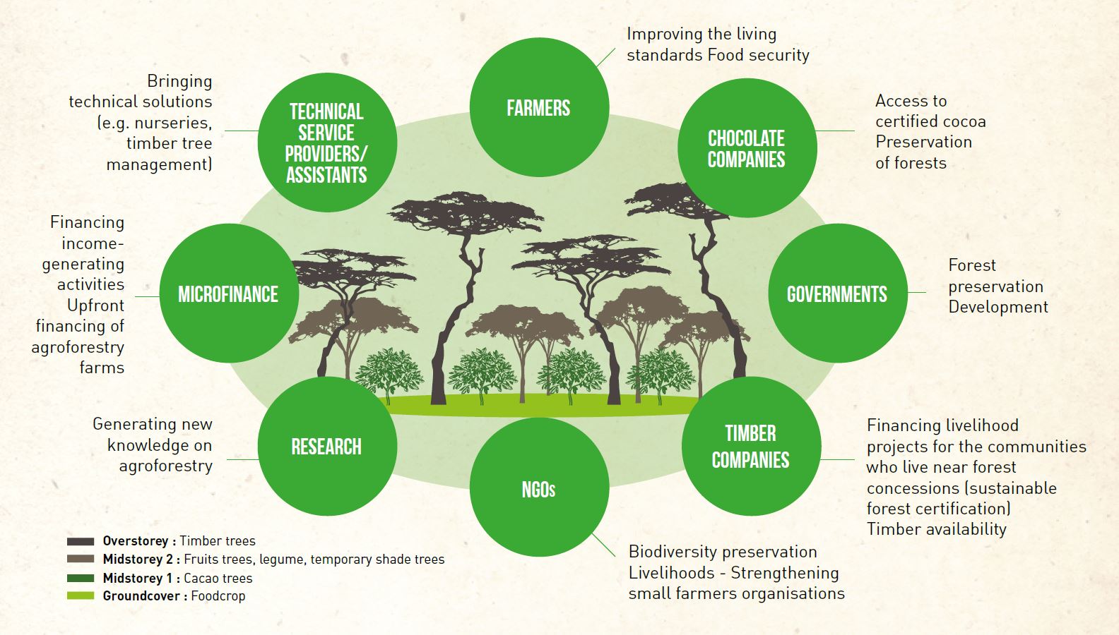 Opportunities identified to test and develop an agroforestry system ...